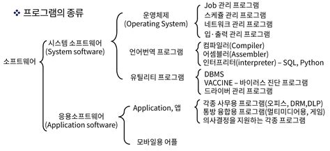 컴퓨터구조 14 기본 컴퓨터 프로그래밍