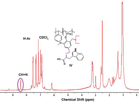 1 H Nmr Spectra Dmso Of P Styrene Co Deamva G Tryptophan Download Scientific Diagram