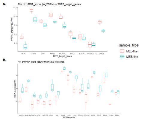 Boxplot Diagrams Of Expression Levels Of Classic Melanocytic And