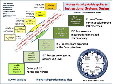Process Instruction