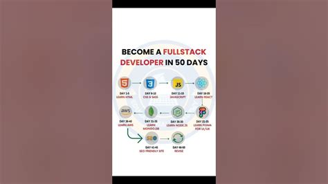 Full Stack Developer In 50 Days Aws Reactjs Uiux Figma Monga