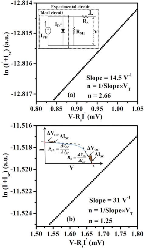 Linear Fitted Plots Of Ln Iʹ Isc Versus V Rsiʹ For Ideality Factor Download Scientific