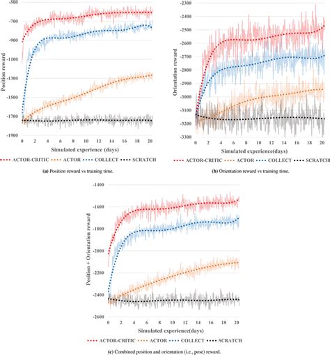 Learning Curves Showing Rewards Achieved By Agents Using Different