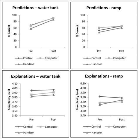 Mean Percentage Correct Predictions And Mean Complexity Level Of The
