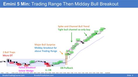 Emini Getting Drawn Up To September 12 Low Brooks Trading Course