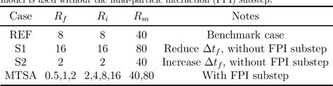 Table 1 From A Multiple Time Step Integration Algorithm For Particle Resolved Simulation With