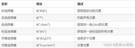 认识jquery及jquery选择器jquery 选择器 Innertext Csdn博客