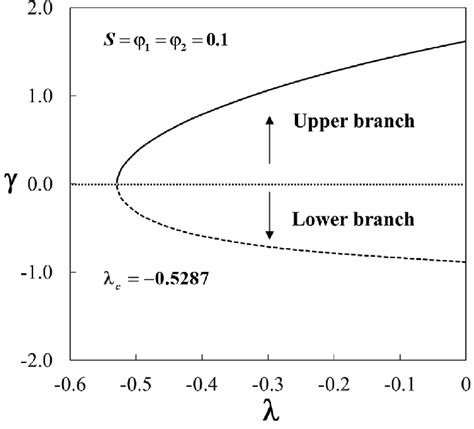 Smallest Eigenvalues C For Various Values Of K Download Scientific Diagram