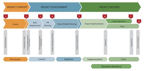 How To Manage Projects Project Management Methodology Stage Gates Project Management