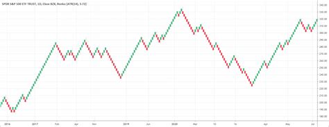 Renko Chart A Way To Capture Big Moves Patternswizard