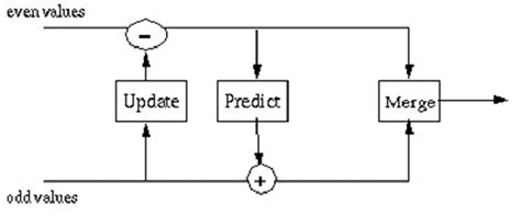 Lifting Scheme Inverse Wavelet Transformation Download Scientific Diagram