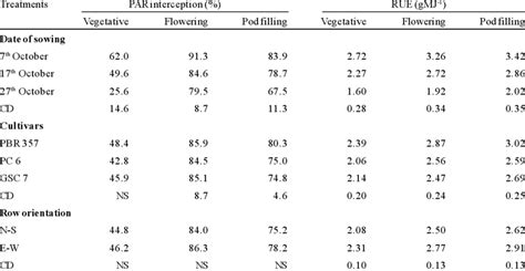 effect of thermal environments and row orientation on par interception