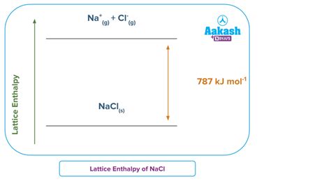 Lattice Energy Definition Factors Affecting Lattice Enthalpy Types
