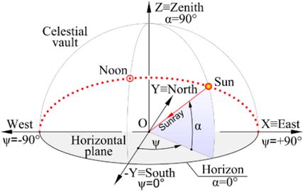 Solar Elevation Angle And Solar Azimuth Angle Describing Download Scientific Diagram