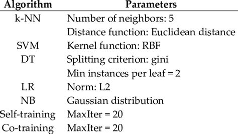 Configuration Of Exploited Algorithms Parameters Download Scientific Diagram