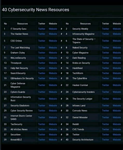 David Gould On Linkedin Cyberawareness Cybernews Cybersecurity