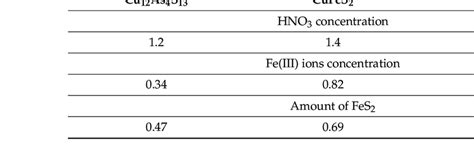 The Reaction Orders With Respect To Hno3 Concentration Fe Iii Ions