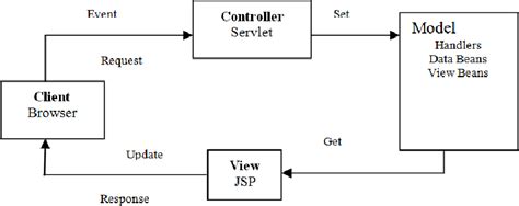 figure 1 from application of mvc platform in bank e crm semantic scholar