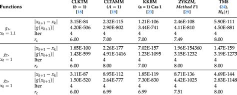 Comparison Of Various Iterative Schemes Seventh Part Download