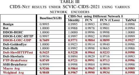 Table Iii From Collaborative Feature Maps Of Networks And Hosts For Ai Driven Intrusion