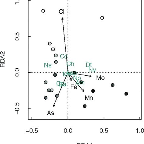 Redundancy Analysis Plot Of Redundancy Analysis Rda Ordination Axes