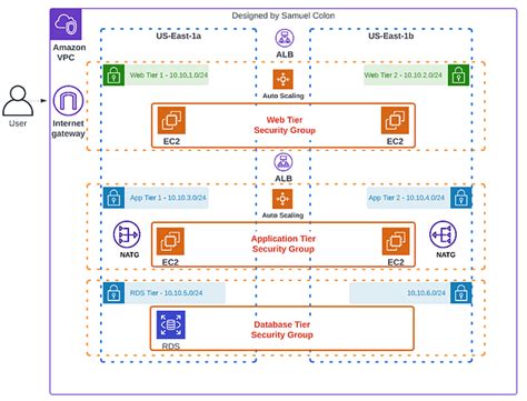 Aws Awscloud Cloud Cloudengineer Samuel Colon
