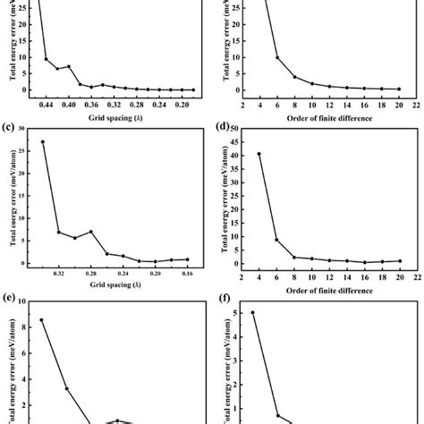 Convergence Test For Ares Effect Of Grid Spacing H And The Order Of Download Scientific