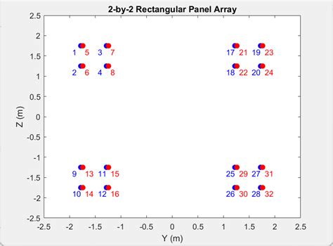 Phasednrrectangularpanelarray 5g Antenna Array Described In 3gpp Tr 38901 Specification Matlab