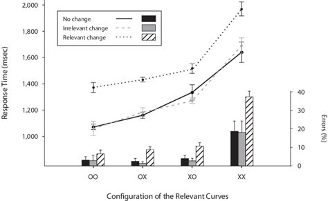 Average Response Times Rts And Error Rates In The Primary