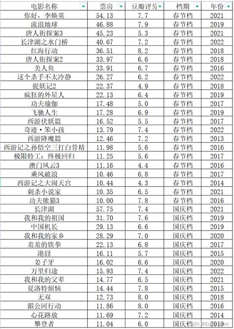 [论文阅读] 26 基于excel可视化分析的论文实验图表绘制总结——以电影市场为例 excel数据分析与可视化结课论文 csdn博客
