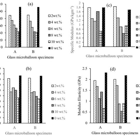 A Compressive Strength B Specific Compressive Strength C Download Scientific Diagram