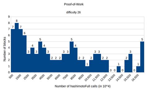 Histogram Representing The Number Of Mined Blocks Compared With The Download Scientific Diagram