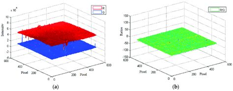 Surface Plots Of A Intensity Images And B Image Ratios Of