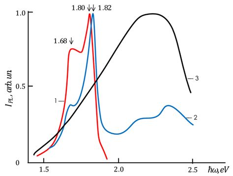 Spectral Dependences Of The Radiative Recombination Of A Leaf Of Download Scientific Diagram