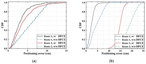 Integrated Mobile Visible Light Communication And Positioning Systems Based On Decision Feedback
