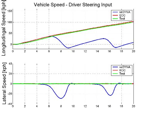 Longitudinal And Lateral Vehicle Speed Traces Using Experimental Driver Download Scientific