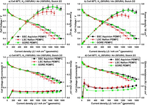 Figure 10 From Improving Pemfc Performance Using Short Side Chain Low Equivalent Weight Pfsa