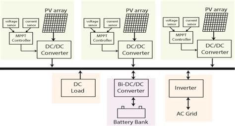 Conventional Grid Connected Pv System Download Scientific Diagram