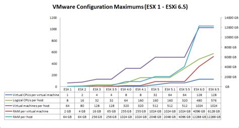 VMware VSphere 6 5 Configuration Maximums Changes Virten Net