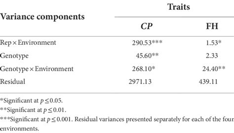 Variance Components And Likelihood Ratio Tests For Number Of Emerged Download Scientific