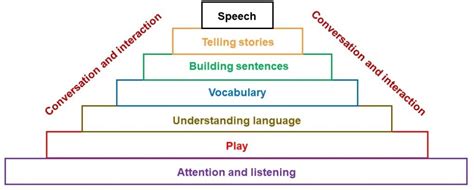 Speech And Language Therapy Advice Pages And Activity Sheets Buckinghamshire Healthcare Nhs