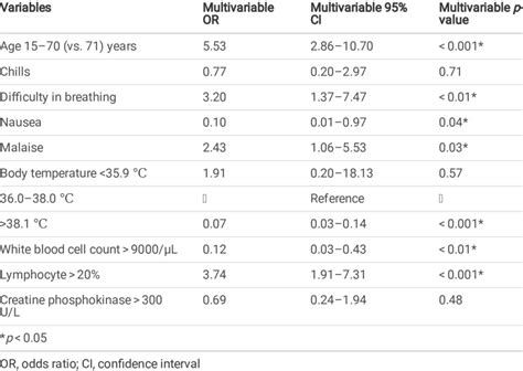 Multivariable Logistic Regression Model Download Scientific Diagram