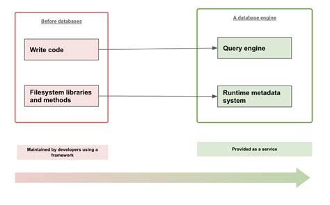 Hasura Design Philosophy