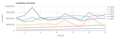 Exploring LendingTree Data With Python SQL Confessions Of A Data Guy
