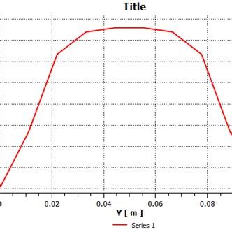 B Velocity Profile Plot Obtained Using ANSYS Fluent Download Scientific Diagram