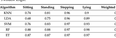 Table Of F Scores For Each Posture Class And Weighted Average F Scores