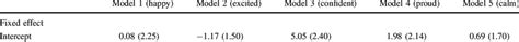 Hierarchical Linear Models Examining Predictors Of Interpersonal Contexts Download Scientific