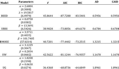 Selection Criteria And Parameter Estimates For Uk Download Scientific