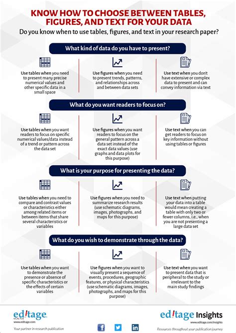 Choosing Between Tables Figures And Text For Your Research Data Infographic