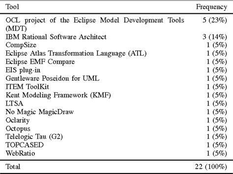 Table Vi From Consistency Rules For Uml Based Domain Specific Language